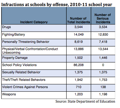 School safety, by the numbers