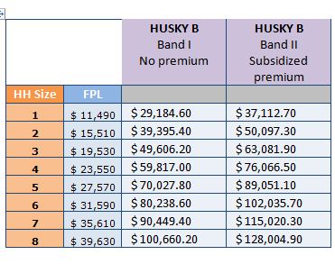 7 things to know about HUSKY and Obamacare