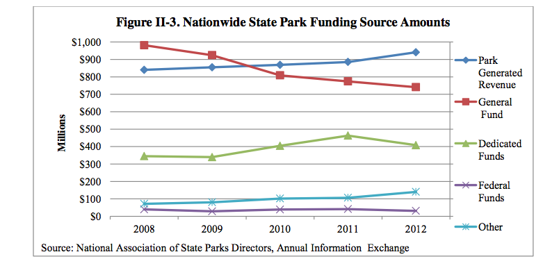 Parks nationwide funding sources | CT Mirror
