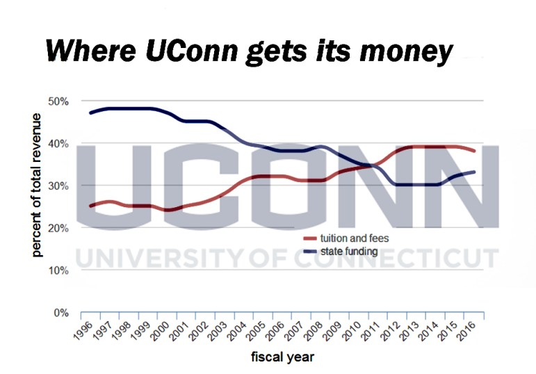 The state of UConn in 15 charts