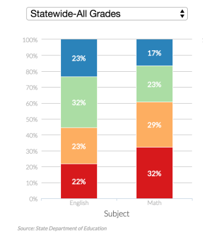 How did your school do on the new SBAC test?