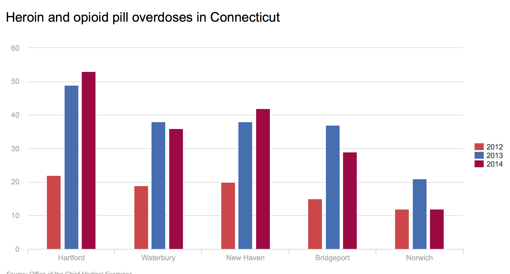 Chart of heroin and opioid overdoses | CT Mirror