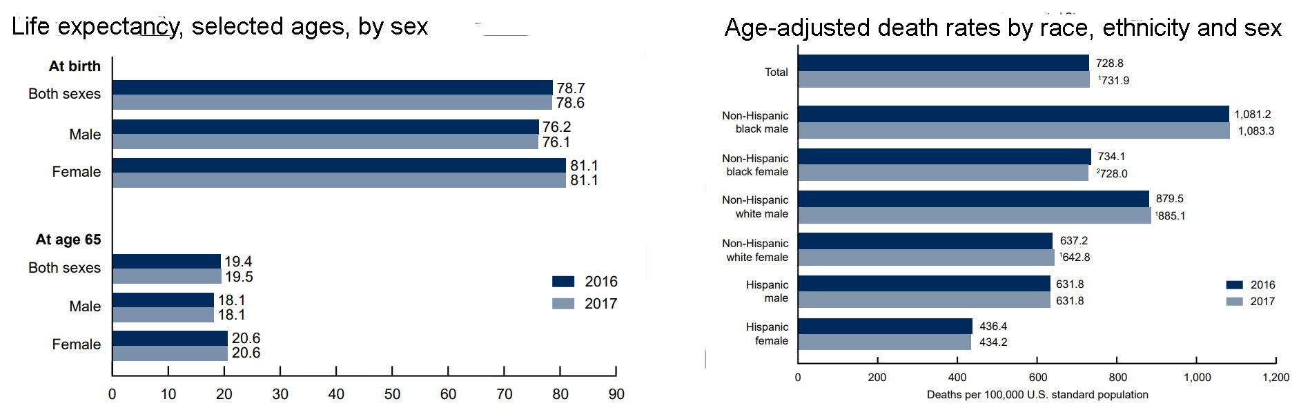 CDC-life-expectancy | CT Mirror