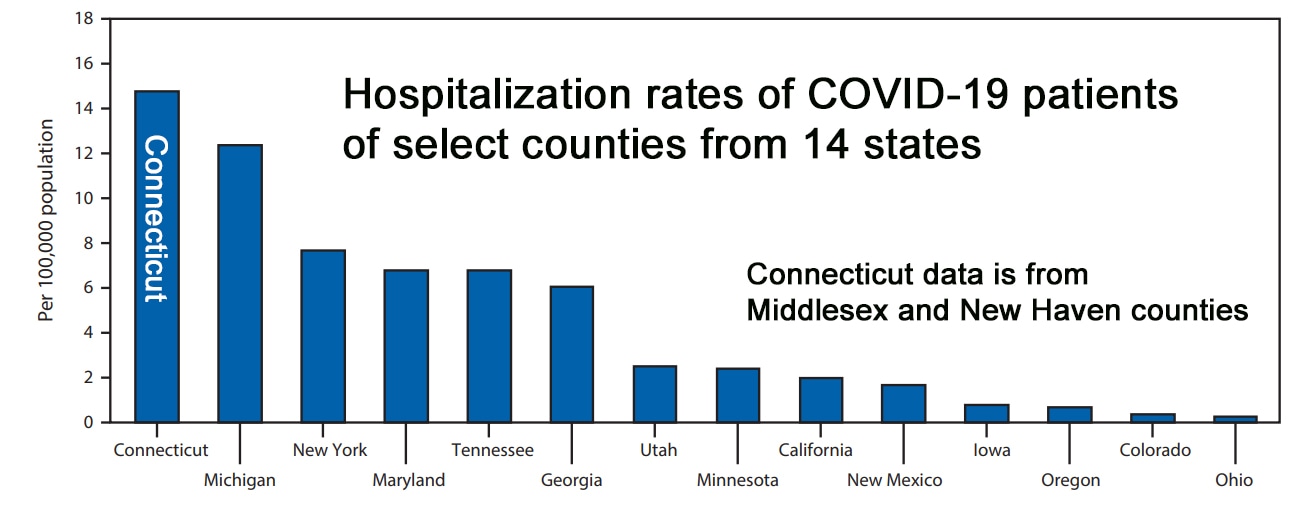 cdc 14 state chart | CT Mirror