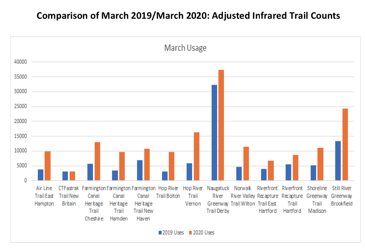Trail use March 2019-2020 bar chart | CT Mirror