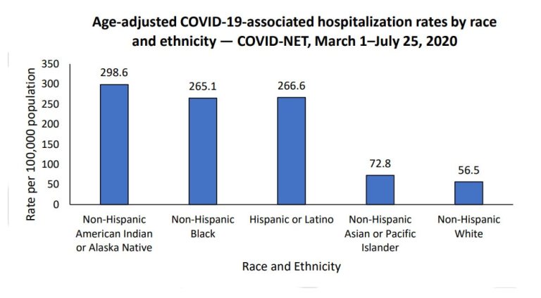 COVID hospitalization graph cdc | CT Mirror