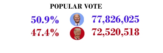 popular vote | CT Mirror