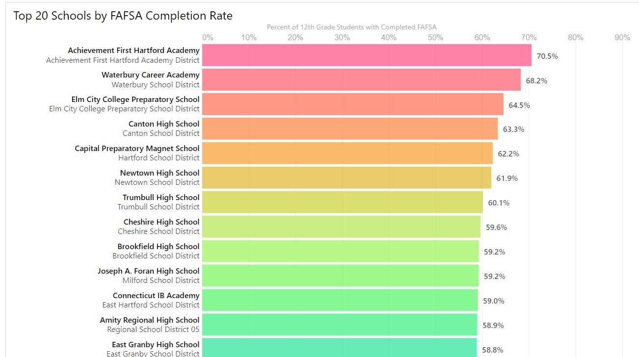 State launches database showing FAFSA financial aid form completion rate