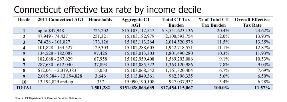 tax rate chart 2014 | CT Mirror