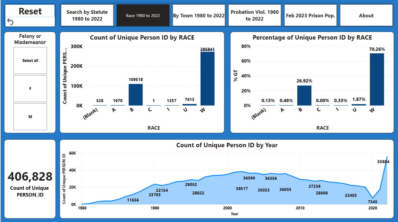 Race chart for all convictions from Jan 1980 to Dec 2022 | CT Mirror