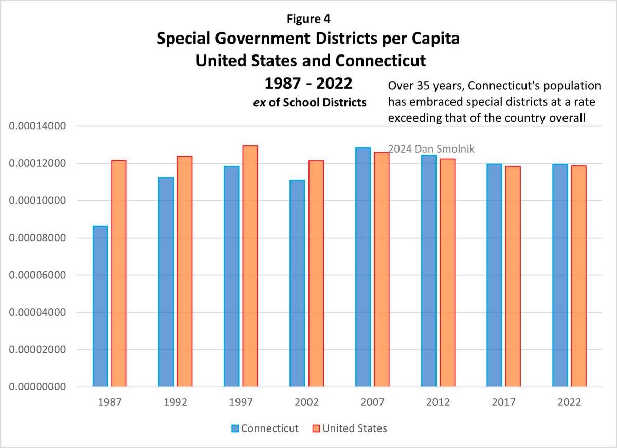 Opinion: How CT's special taxing districts perpetuate exclusivity