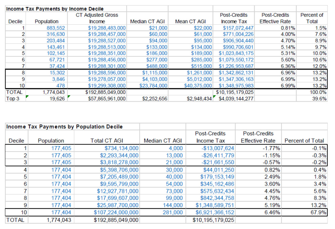 Opinion: Rebutting the CT DRS tax incidence study