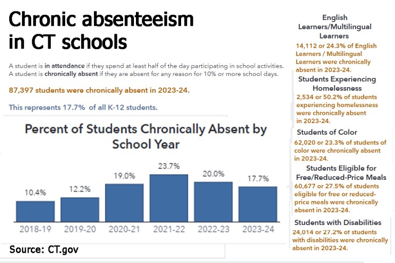 absenteeism chart | CT Mirror