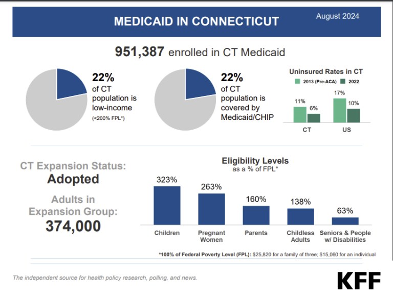 Opinion: Redesigning Medicaid is key to a healthier CT