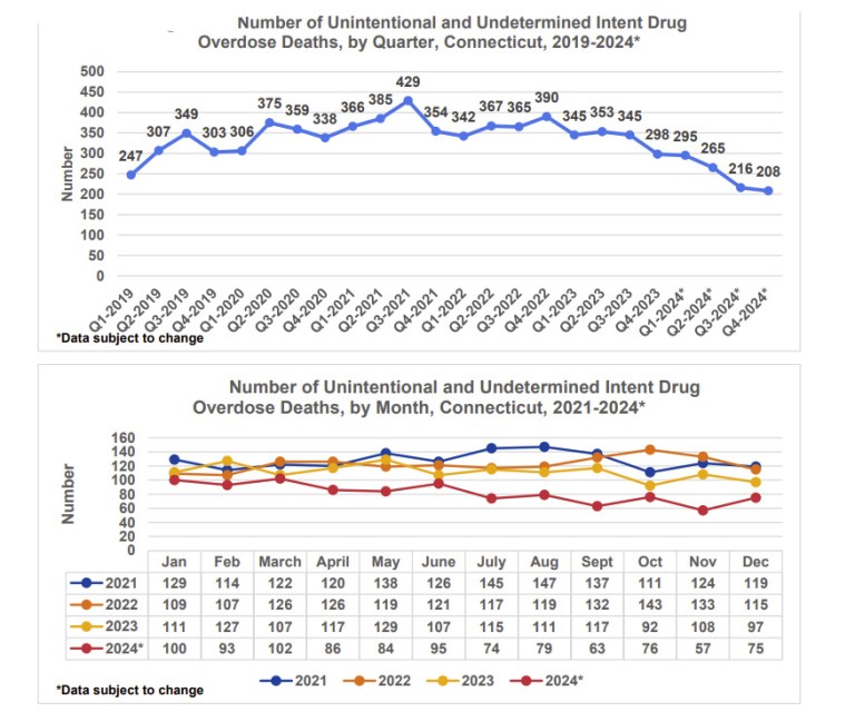 Bold action needed to further reduce CT overdose deaths