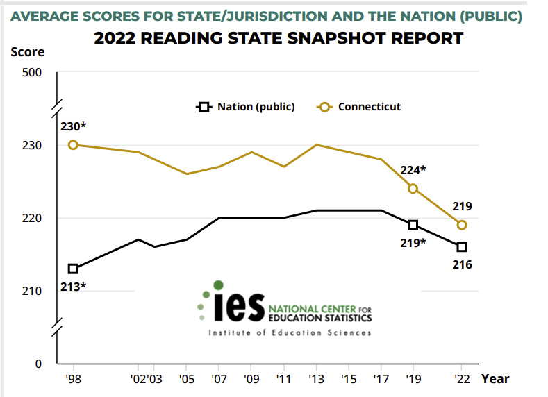 Opinion: Literacy rates of children in CT are declining