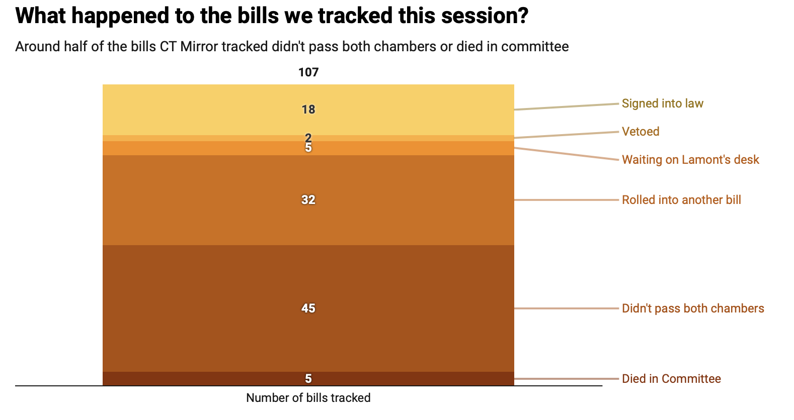 CT 2025 legislative session: Where'd 100+ bills we tracked end up?