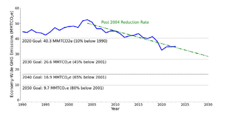 CT emissions rose in 2023 but cars, homes ran cleaner