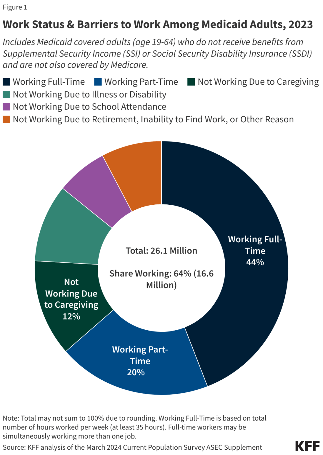 work-status-barriers-to-work-among-medicaid-adults-2023 | CT Mirror