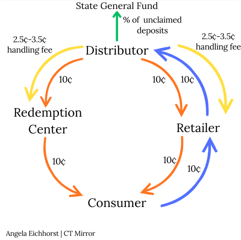 Why is CT's bottle redemption rate up for debate again in 2026?