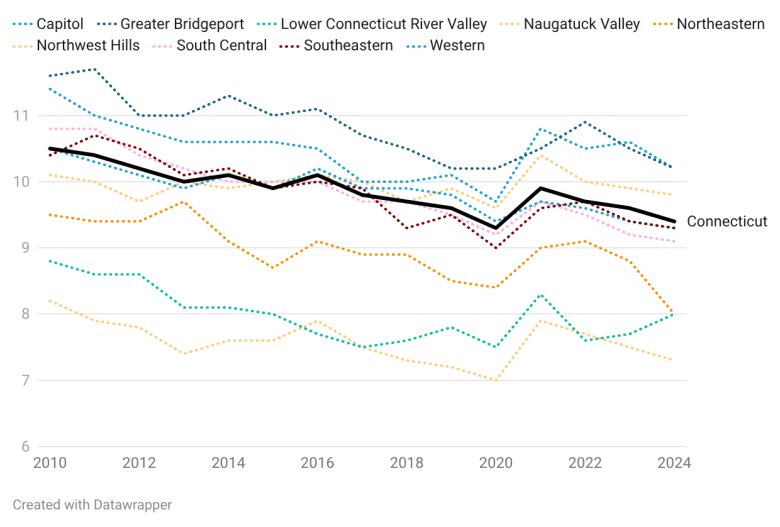 KU0r1-birth-rate-in-connecticut-is-falling- | CT Mirror
