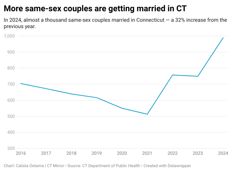 r9xG4-more-same-sex-couples-are-getting-married-in-ct- | CT Mirror
